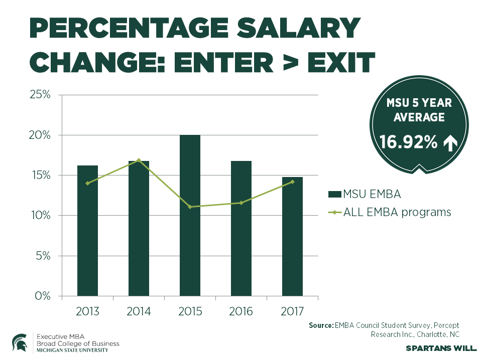 Executive MBA Outcomes | MSU Broad College of Business