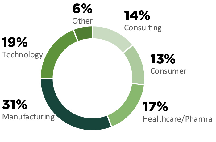 MBA Career Outcomes | Eli Broad College of Business | Michigan State ...