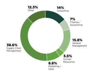 MBA Career Outcomes | MSU Broad College of Business